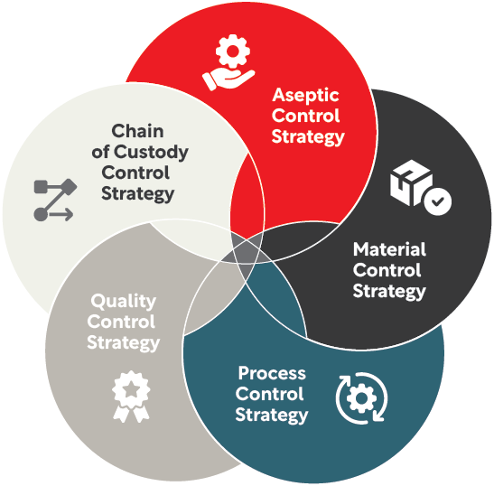 A standardized approach to CGT quality management ...